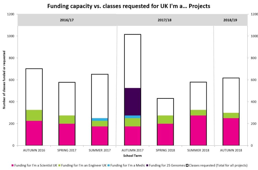 Demand vs Capacity: November 2018 – About I'm a Scientist, Get me out ...