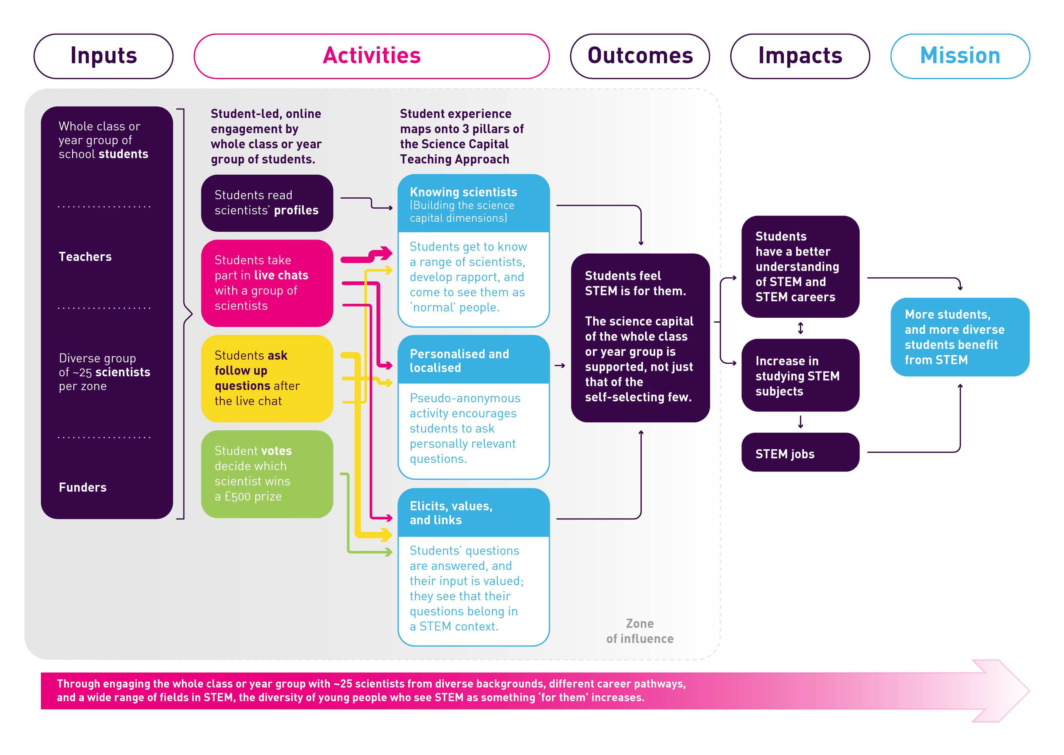 ️ I’m a Scientist: Theory of change – About I'm a Scientist, Get me out ...